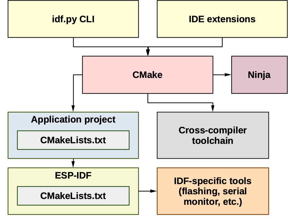 Espressif Devcon24 — Mastering Esp Idf Build System Slidev 9129